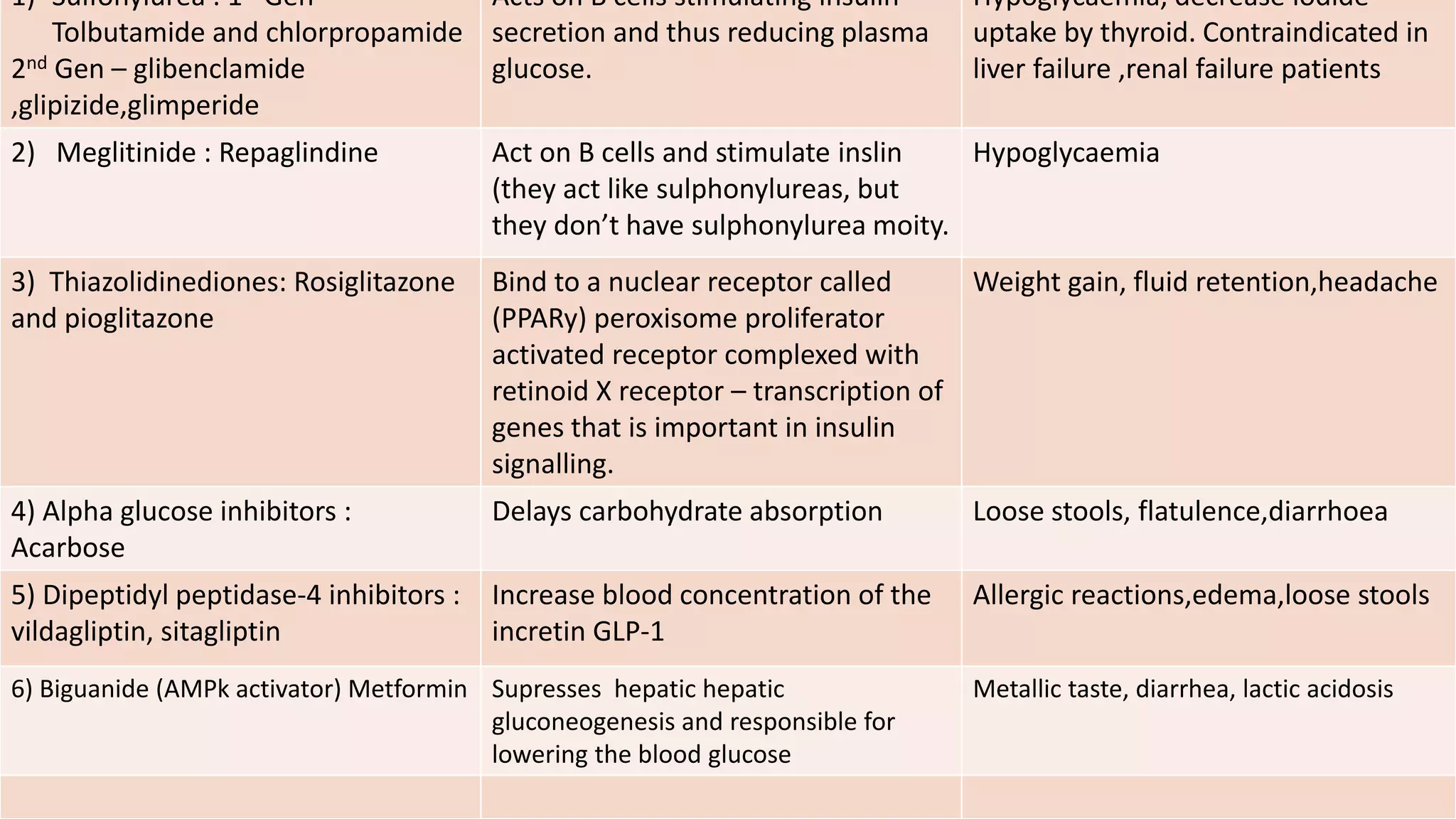 Oral hypoglycemic drugs | PPTX