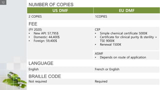 Regulatory aspects for registration of API in formulation | PPTX