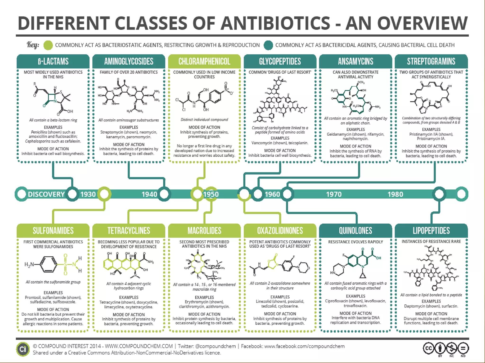 Antibiotic classification | PDF