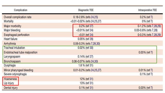 Transesophageal echocardiography complications and probe insertion ...