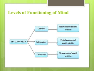 Body Mind Relationship- The Integrated Response in Psychology | PPTX