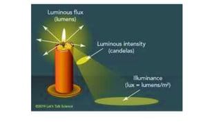 Luminous intensity | PPTX
