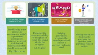 SET THE COMMUNICATIONS OBJECTIVES | PPTX | Marketing and Advertising ...