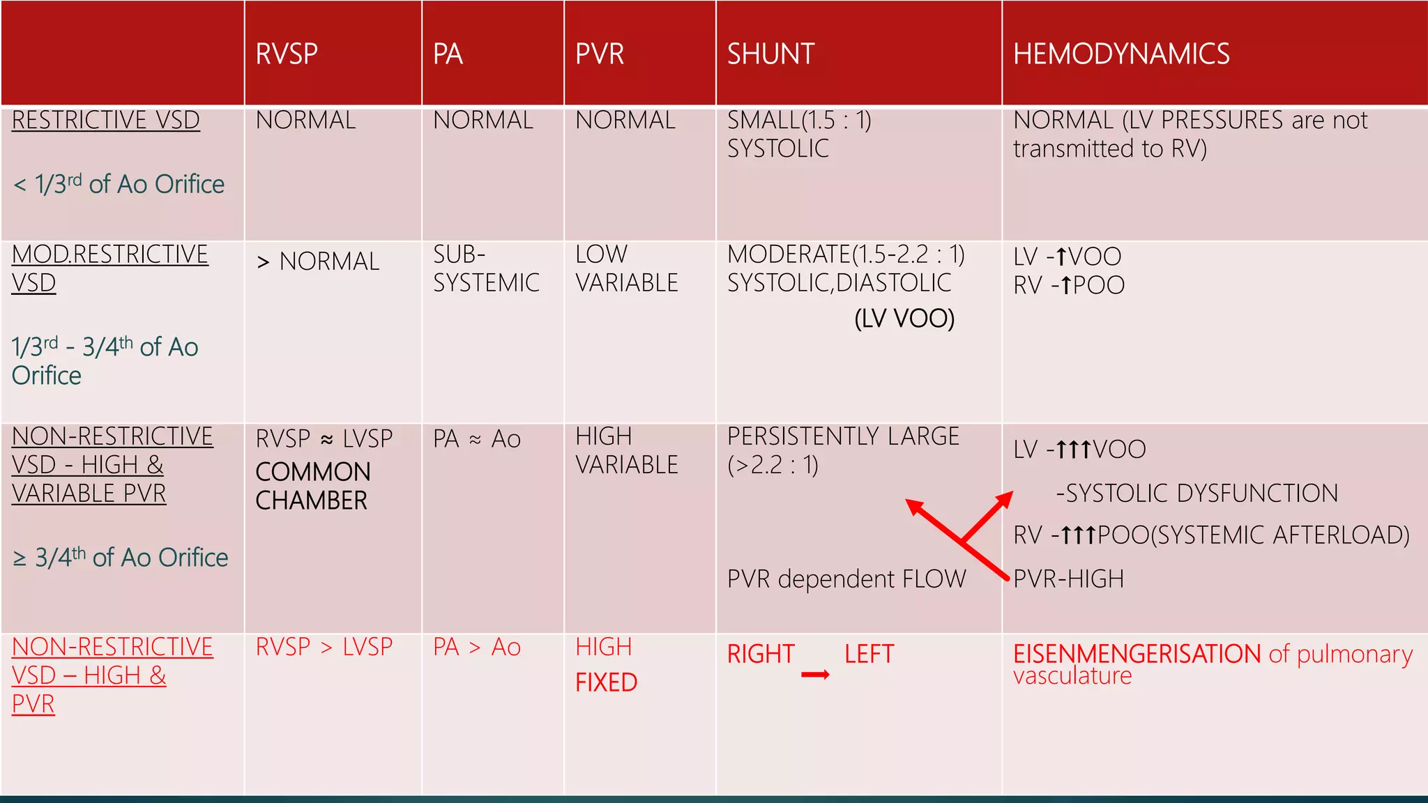 PATHOPHYSIOLOGY ,NATURAL HISTORY OF VSD | PPTX