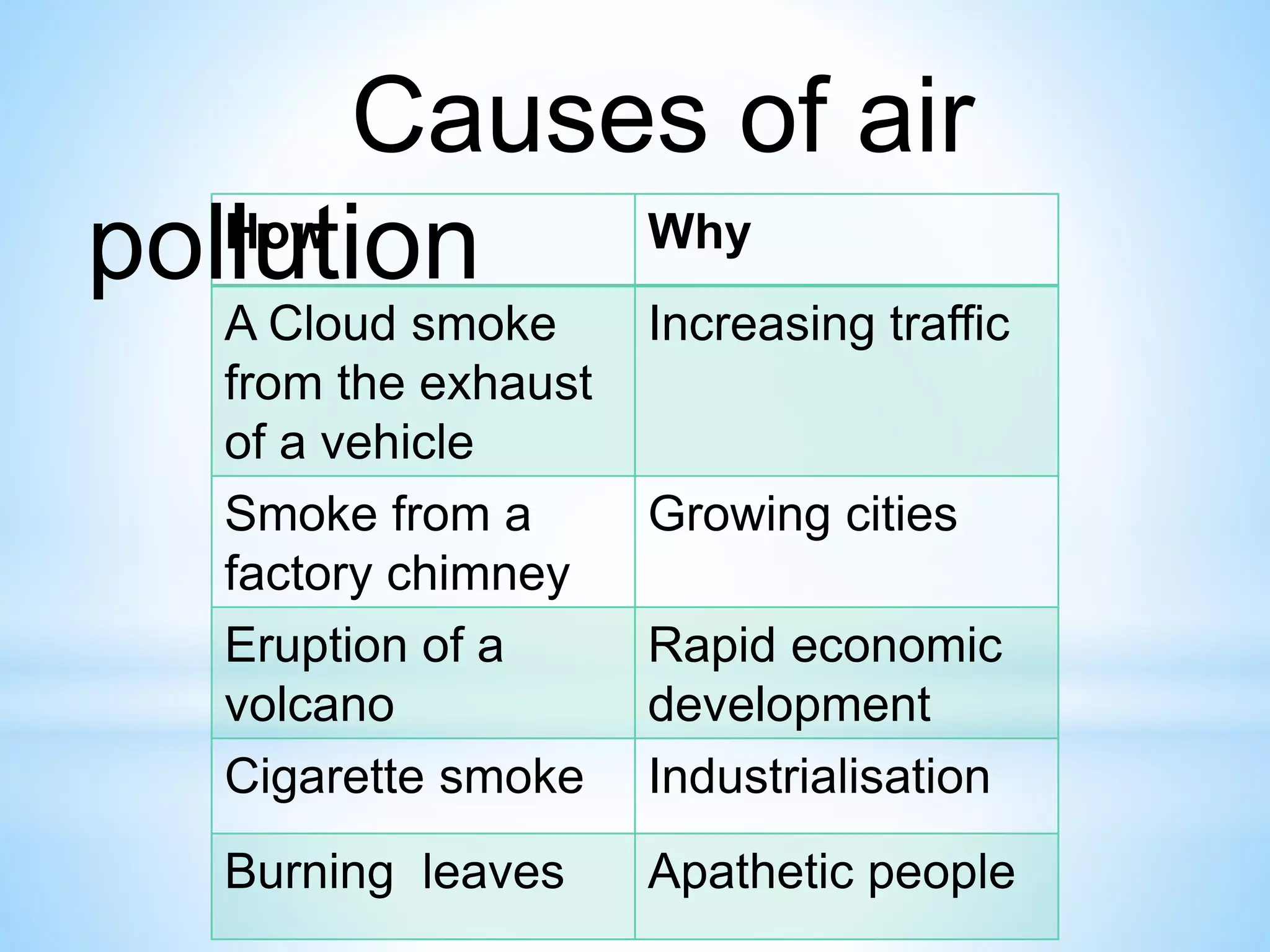Pollution Of Air And Water | PPT