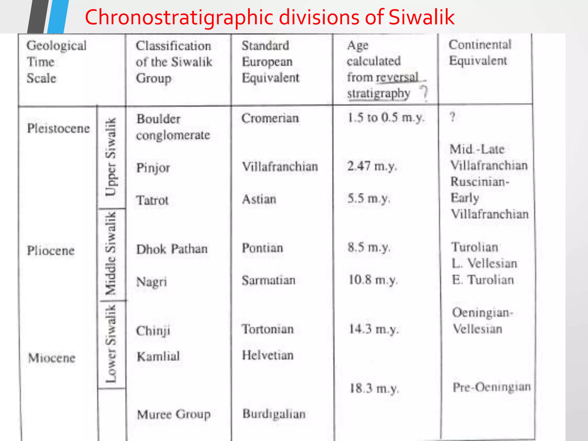 Siwalik- Stratigraphy | PPTX