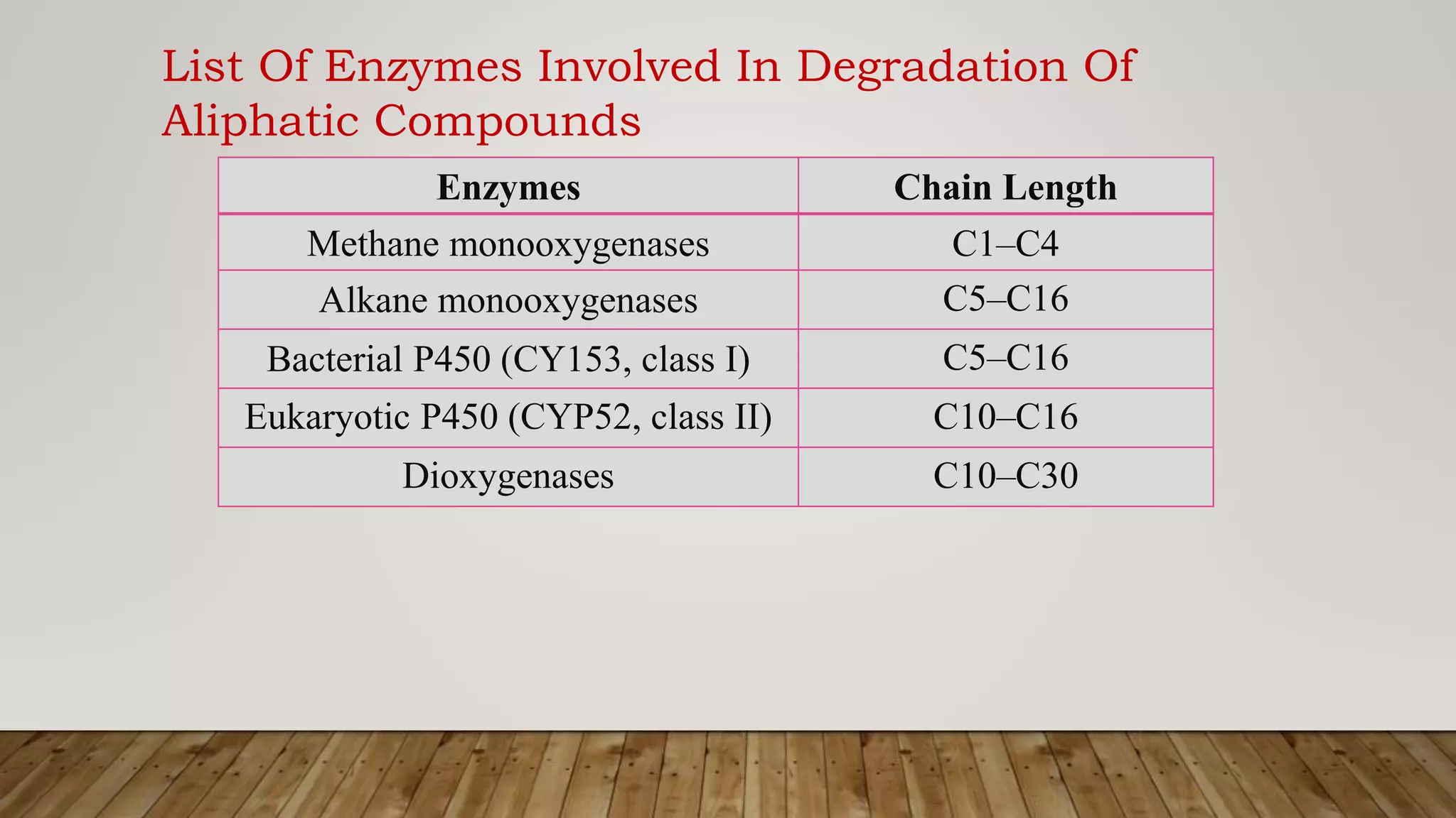 AEROBIC DEGRADATION OF ALIPHATIC COMPOUND | PPTX
