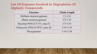 AEROBIC DEGRADATION OF ALIPHATIC COMPOUND | PPTX