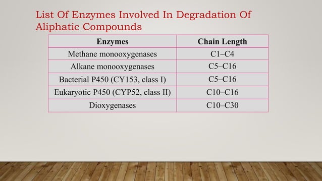 AEROBIC DEGRADATION OF ALIPHATIC COMPOUND | PPTX | Chemistry | Science
