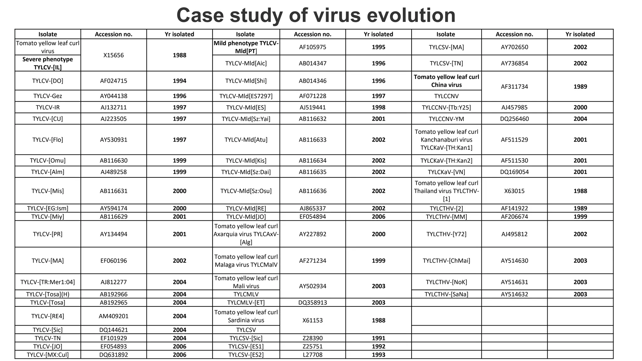Origin and evolution of virus .pptx