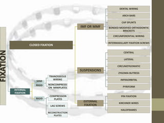 MANAGEMENT OF MAXILLOFACIAL FRACTURES | PPTX