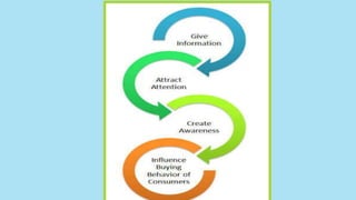 5 M's of ADVERTISEMENT | PPTX
