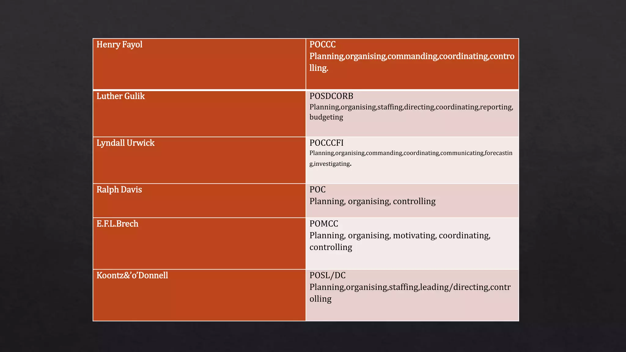 functions of a manager | PPTX