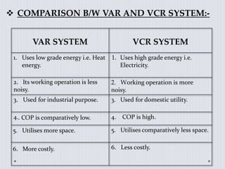 vapour absorption refrigeration system | PPTX