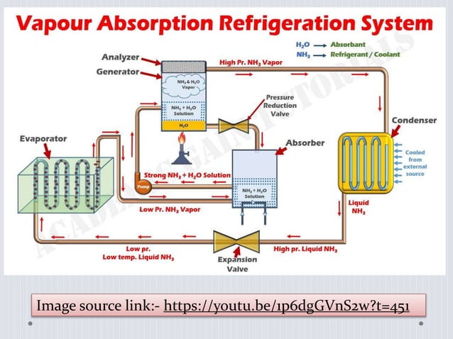 vapour absorption refrigeration system | PPTX