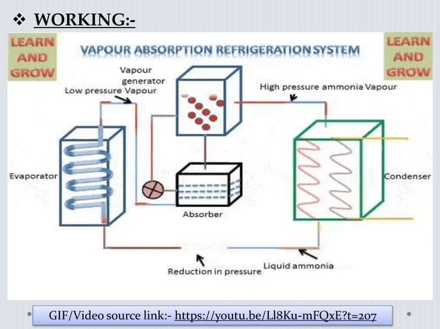 vapour absorption refrigeration system | PPTX