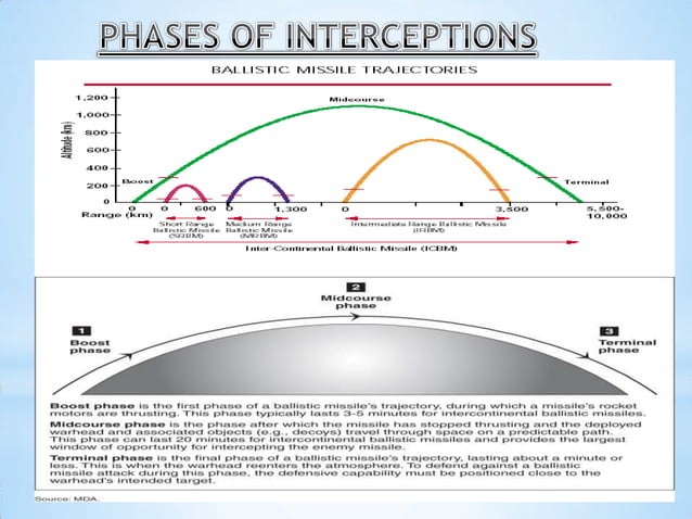 interceptor missile | PPT