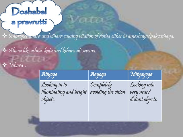 Netra roga samanya nidana | PPTX | Eye and Vision Conditions | Diseases ...
