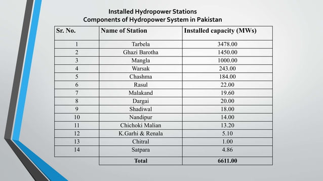 Renewable Energy Sources in Pakistan | PPTX | Power and Energy Industry ...