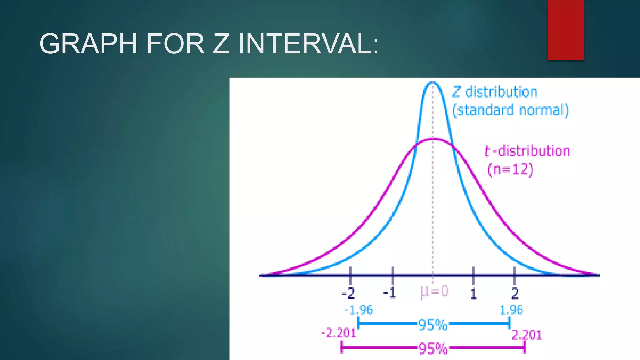 Confidence interval with Z | PPTX