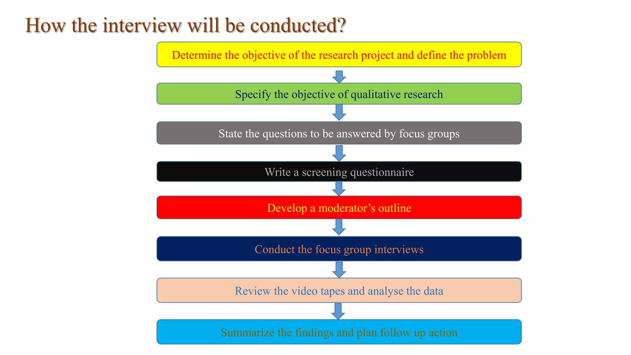 focus group interview | PPT