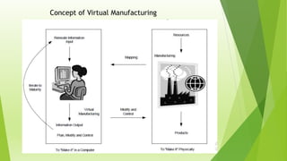 Virtual Manufacturing seminar ppt | PPT