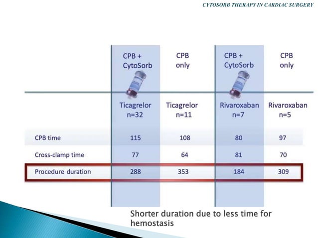 cytosorb therapy | PPTX | Heart and Cardiovascular Diseases | Diseases ...
