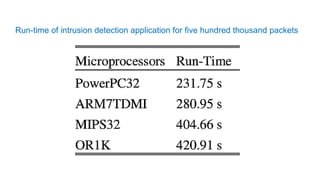 ASIP (Application-specific instruction-set processor) | PPT