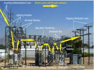 Substation types ,working & importance | PPT