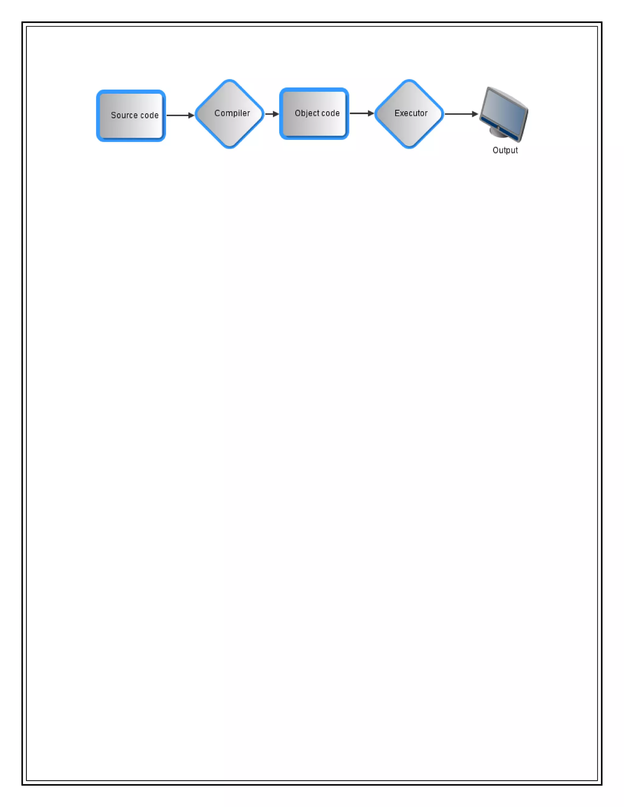 compiler vs interpreter | DOC