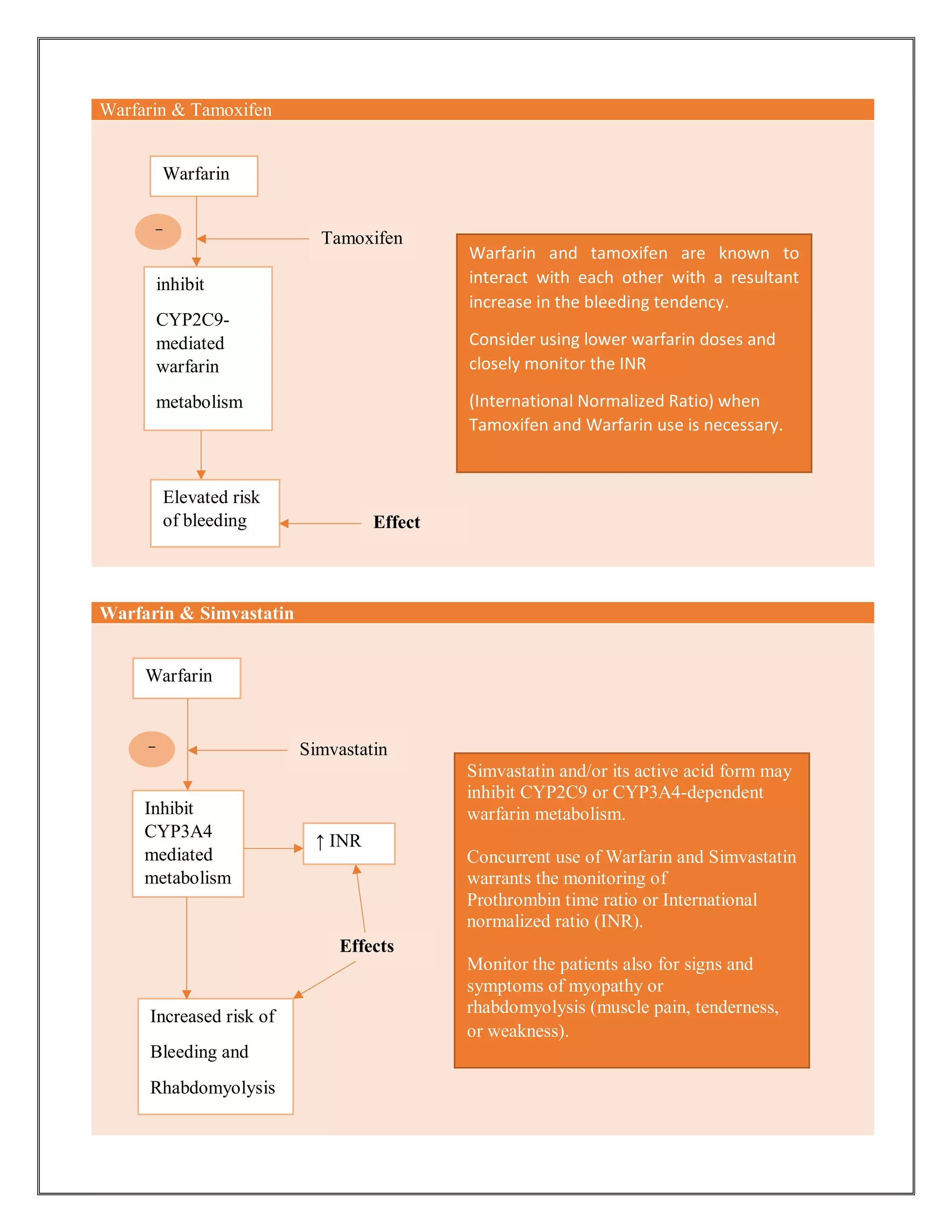 Warfarin Drug drug interactions | PDF