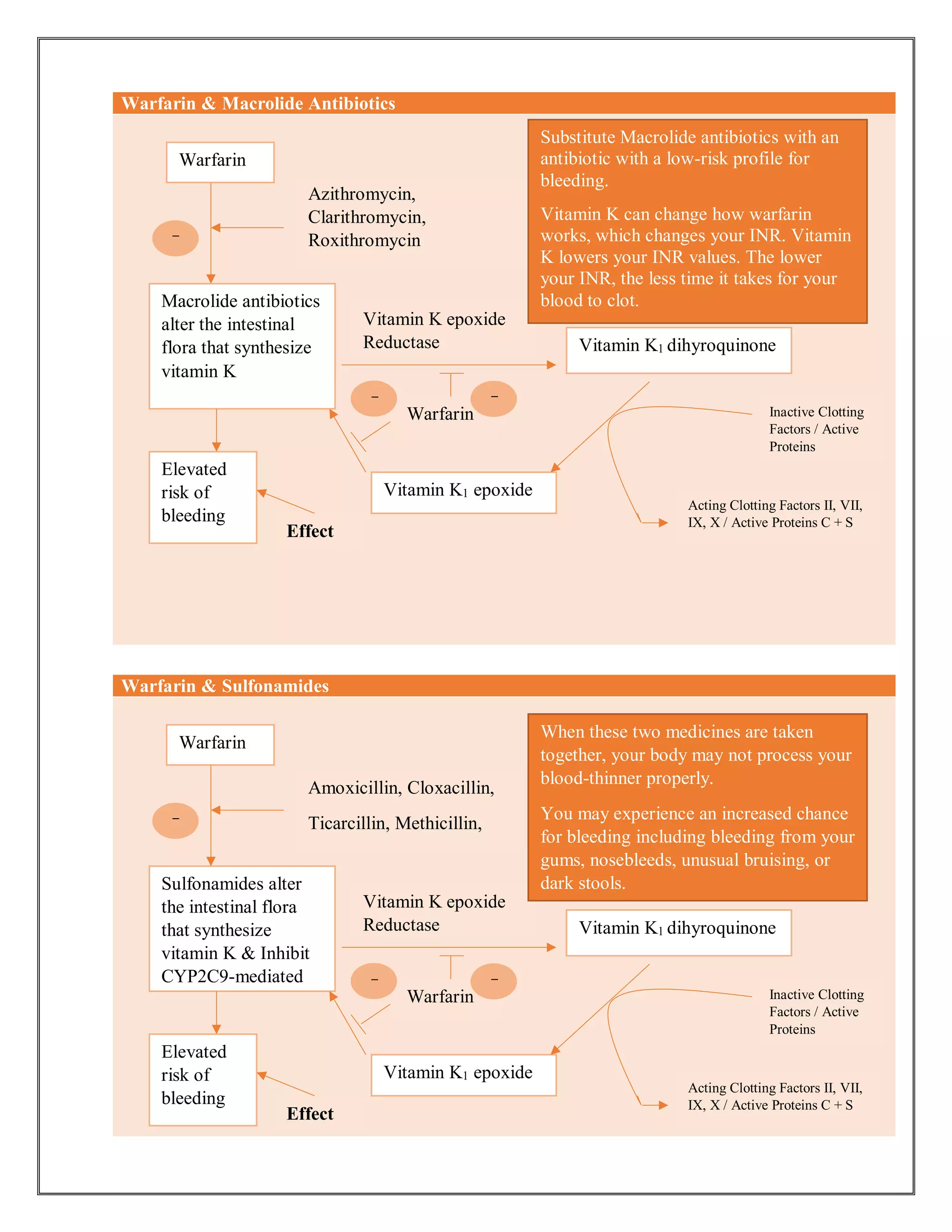 Warfarin Drug drug interactions | PDF