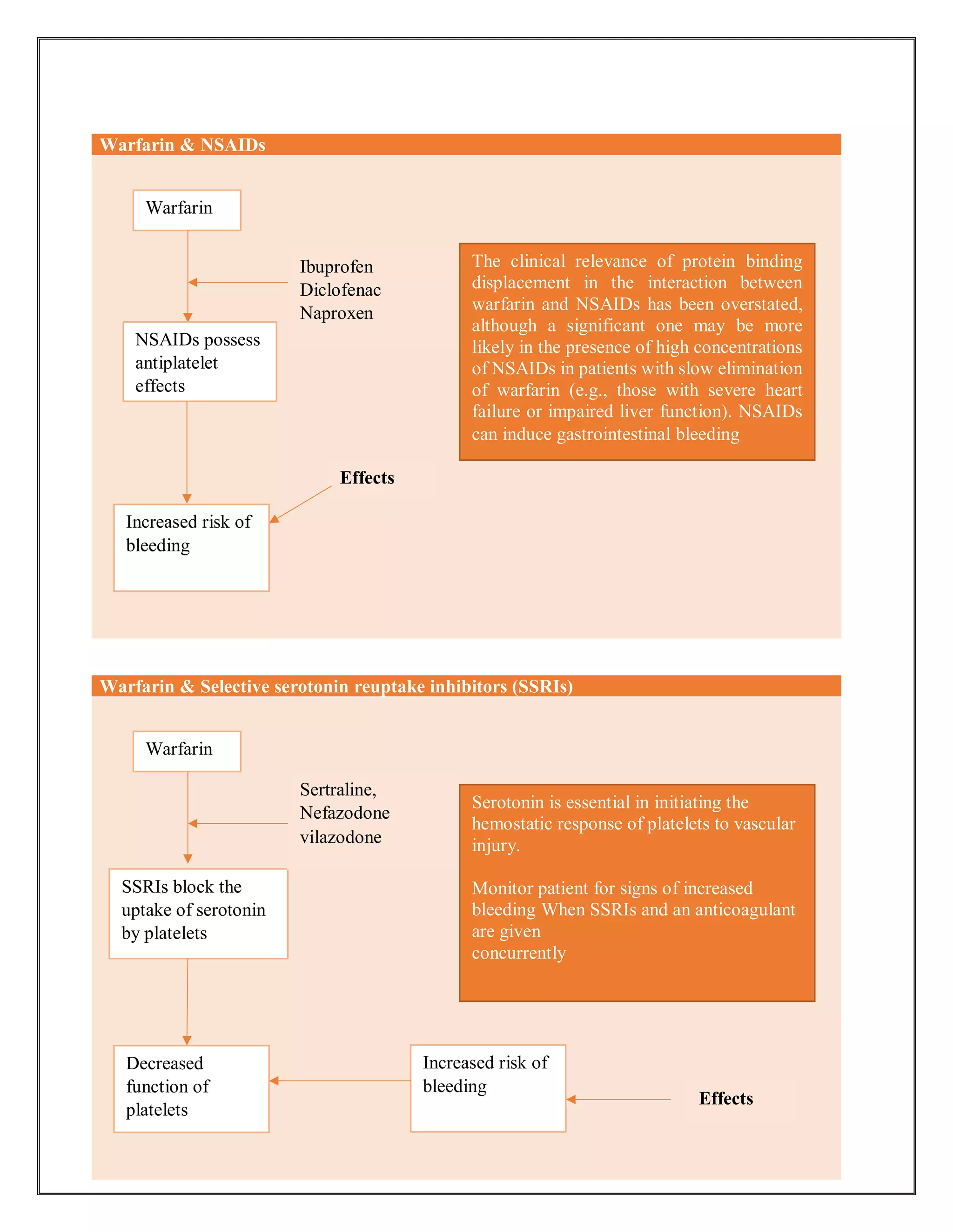 Warfarin Drug drug interactions | PDF