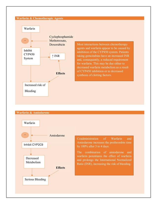 Warfarin Drug drug interactions | PDF