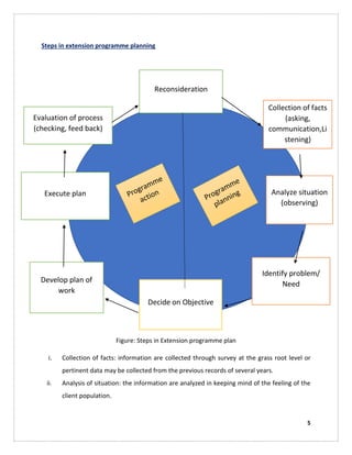 Programme planning and evaluation in extension work | PDF