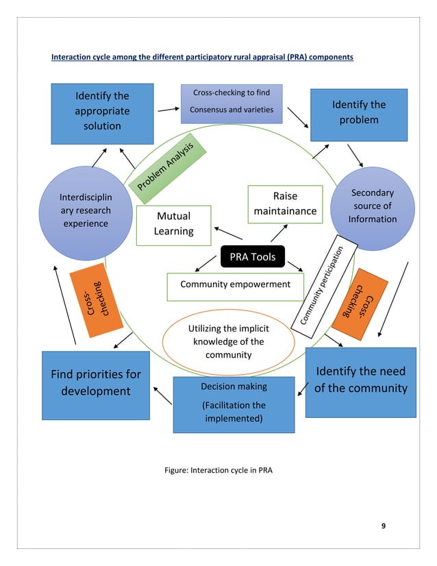 Programme planning and evaluation in extension work | PDF