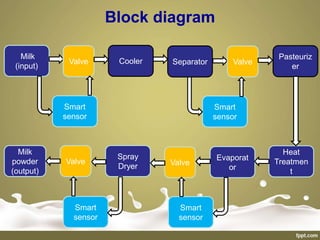 milk powder plant | PPT