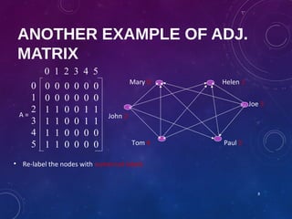 Data Structure : Graph and Graph Traversing | PPT
