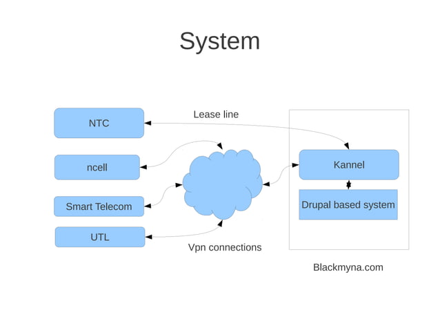SMS Based Applications: Behind the scene | PDF | Internet | Computing