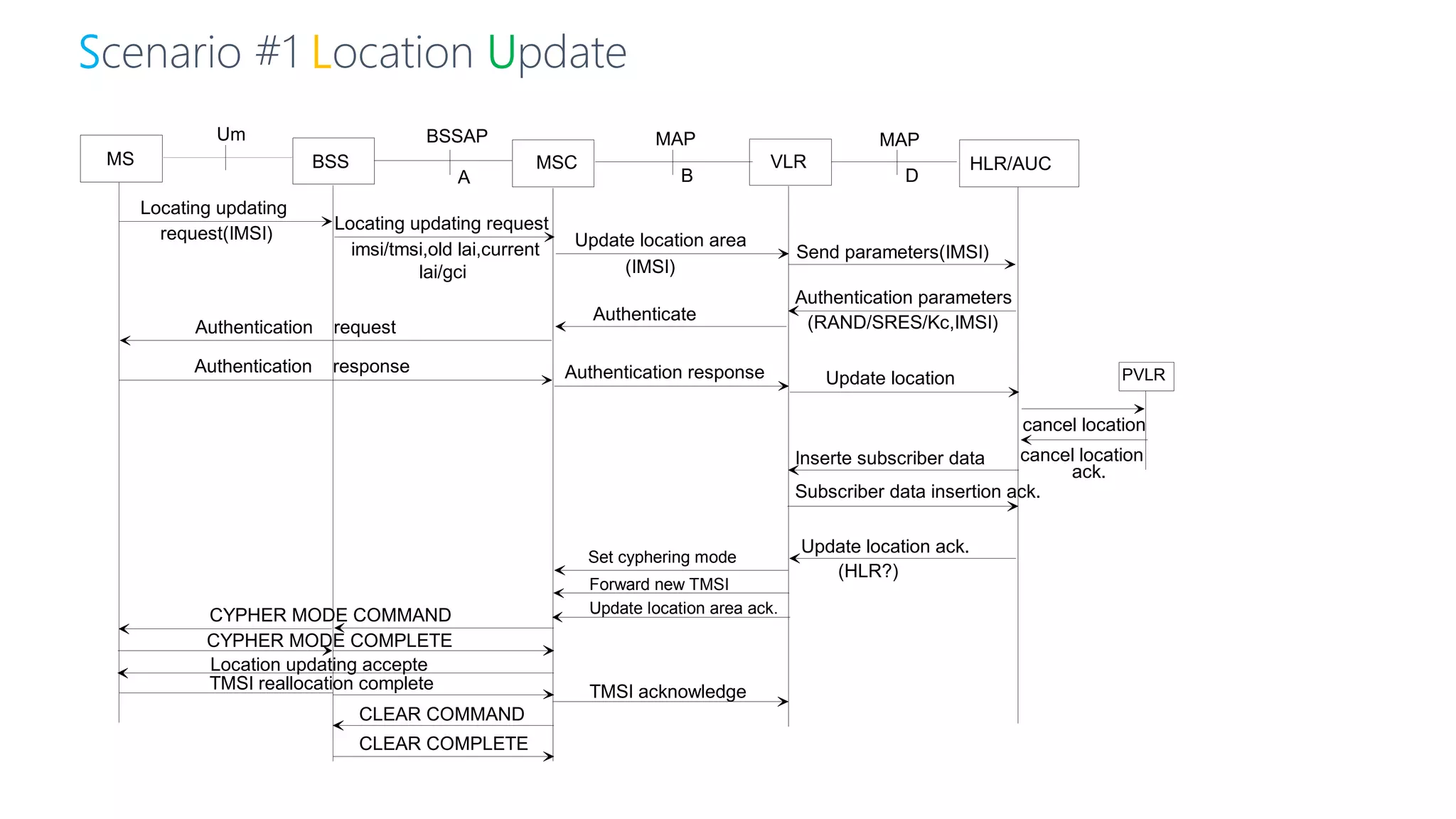 2G / 3G / 4G / IMS / 5G Overview with Focus on Core Network | PPTX ...