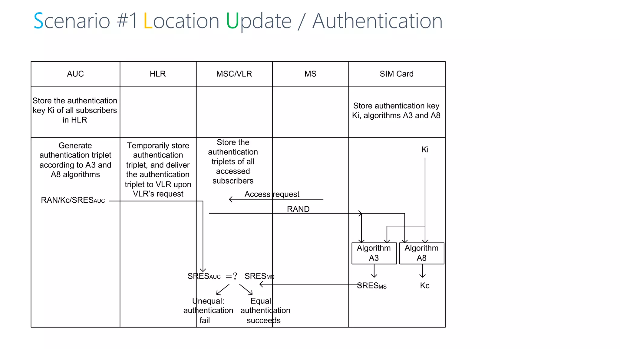 2G / 3G / 4G / IMS / 5G Overview with Focus on Core Network | PPTX ...