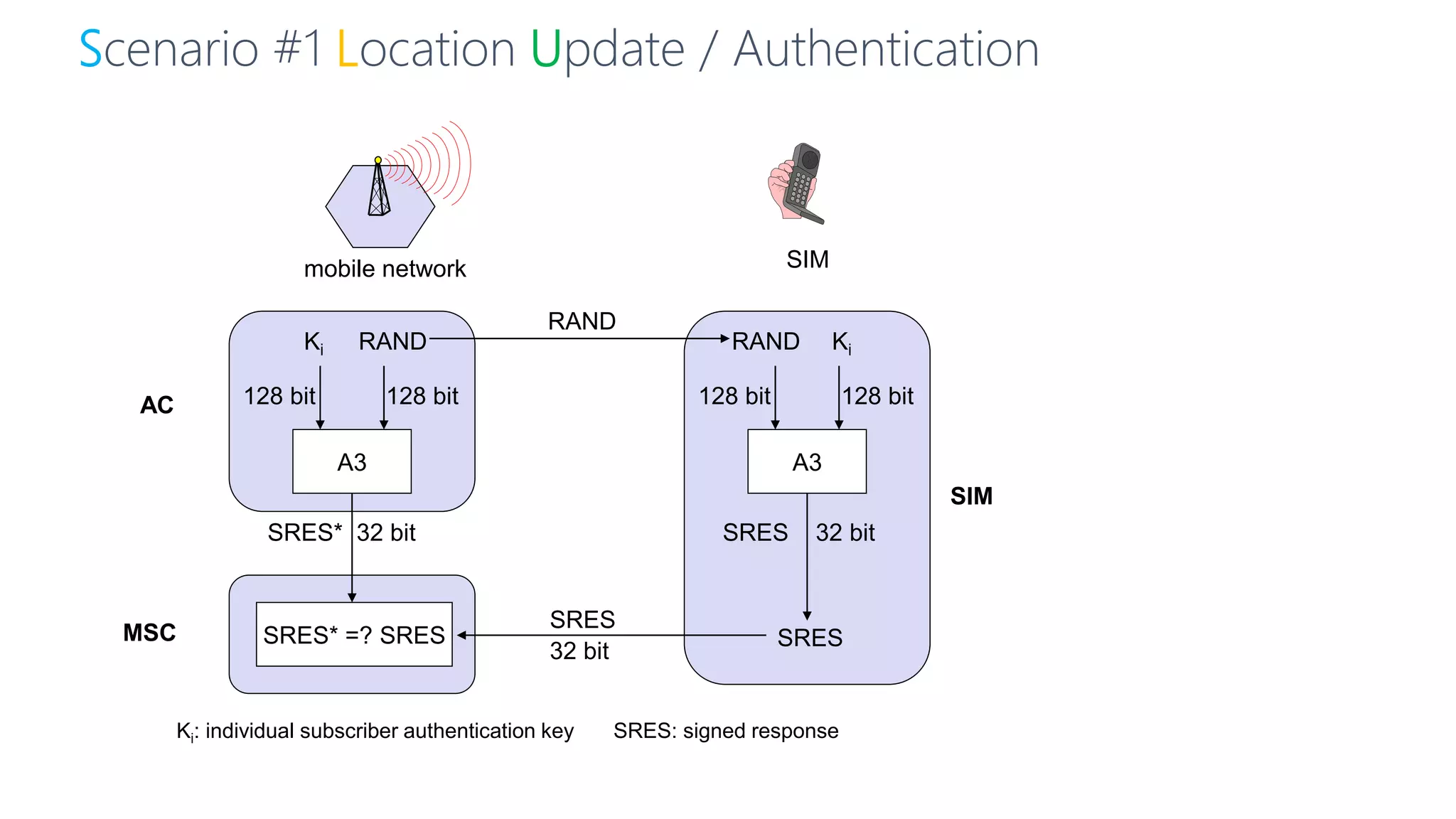 2G / 3G / 4G / IMS / 5G Overview with Focus on Core Network | PPTX ...