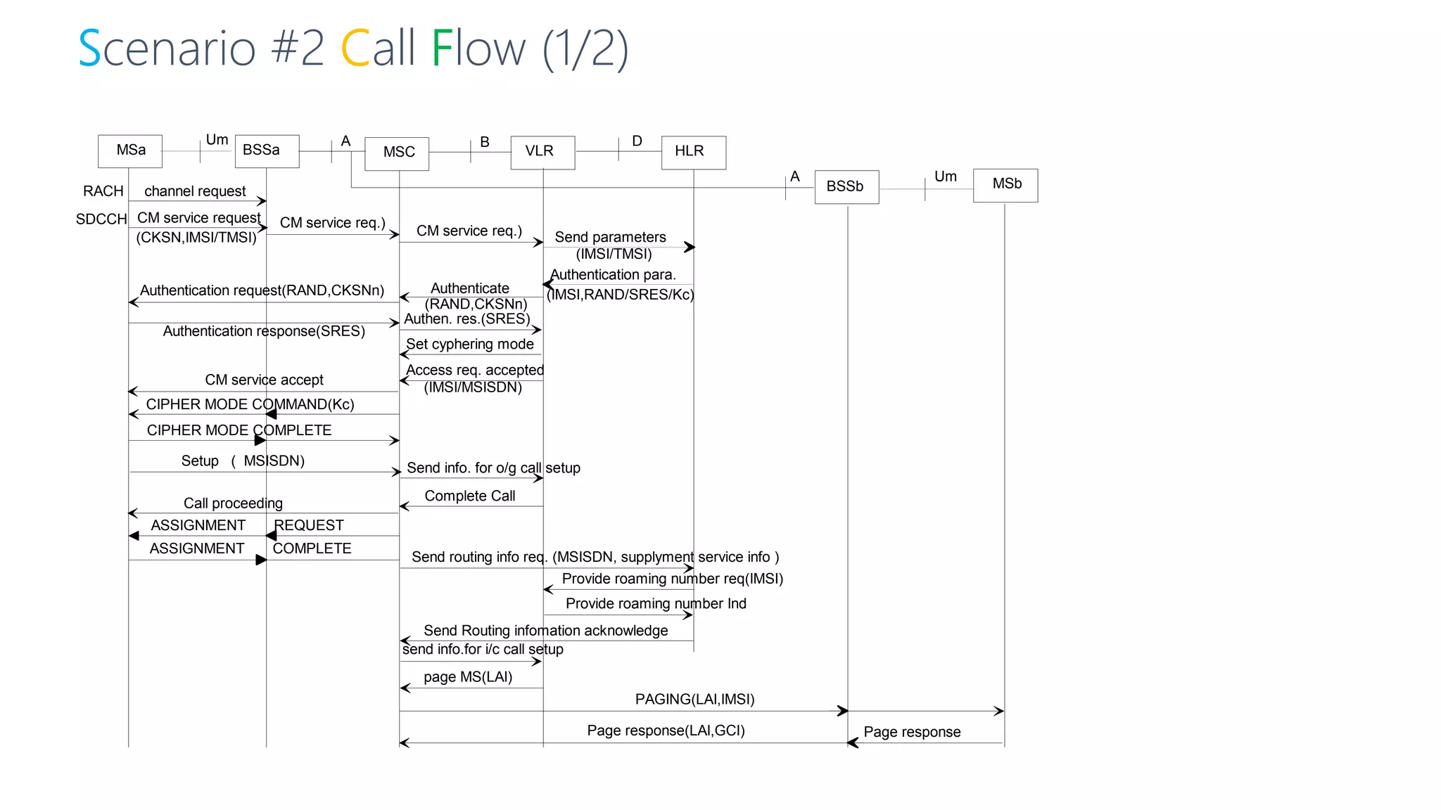 2G / 3G / 4G / IMS / 5G Overview with Focus on Core Network | PPTX