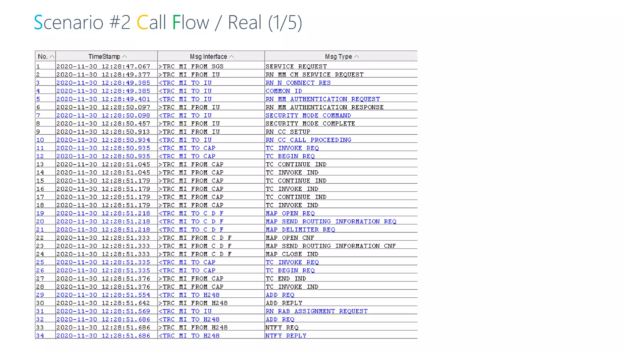 2G / 3G / 4G / IMS / 5G Overview with Focus on Core Network | PPTX