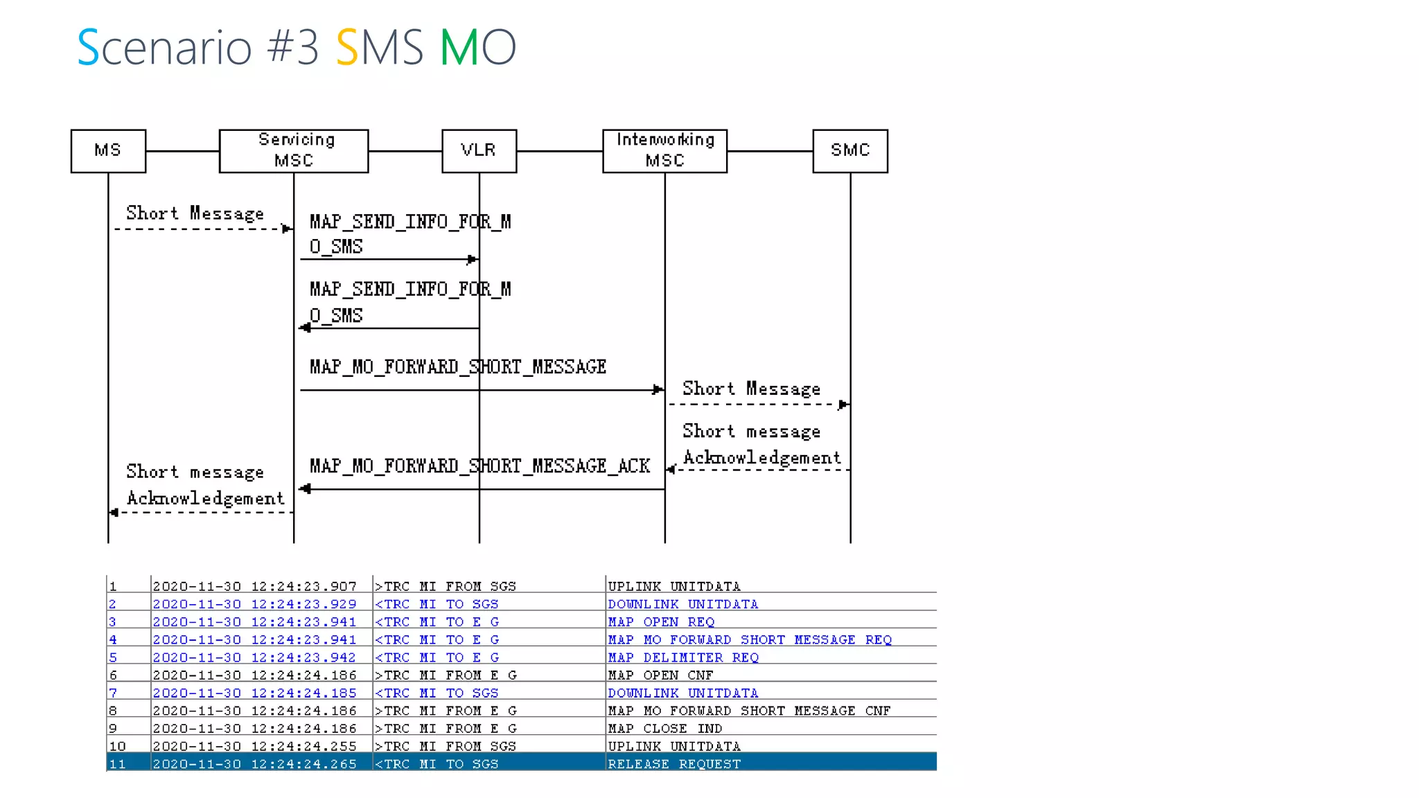 2G / 3G / 4G / IMS / 5G Overview with Focus on Core Network | PPTX ...