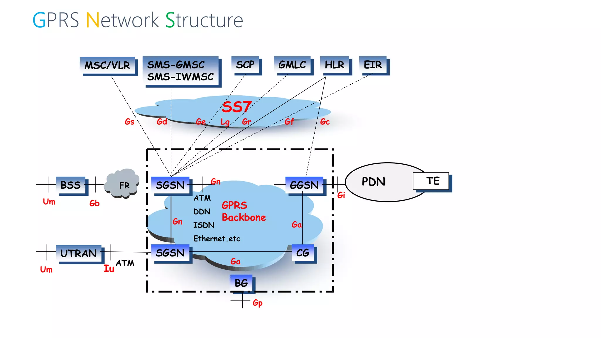2G / 3G / 4G / IMS / 5G Overview with Focus on Core Network | PPTX