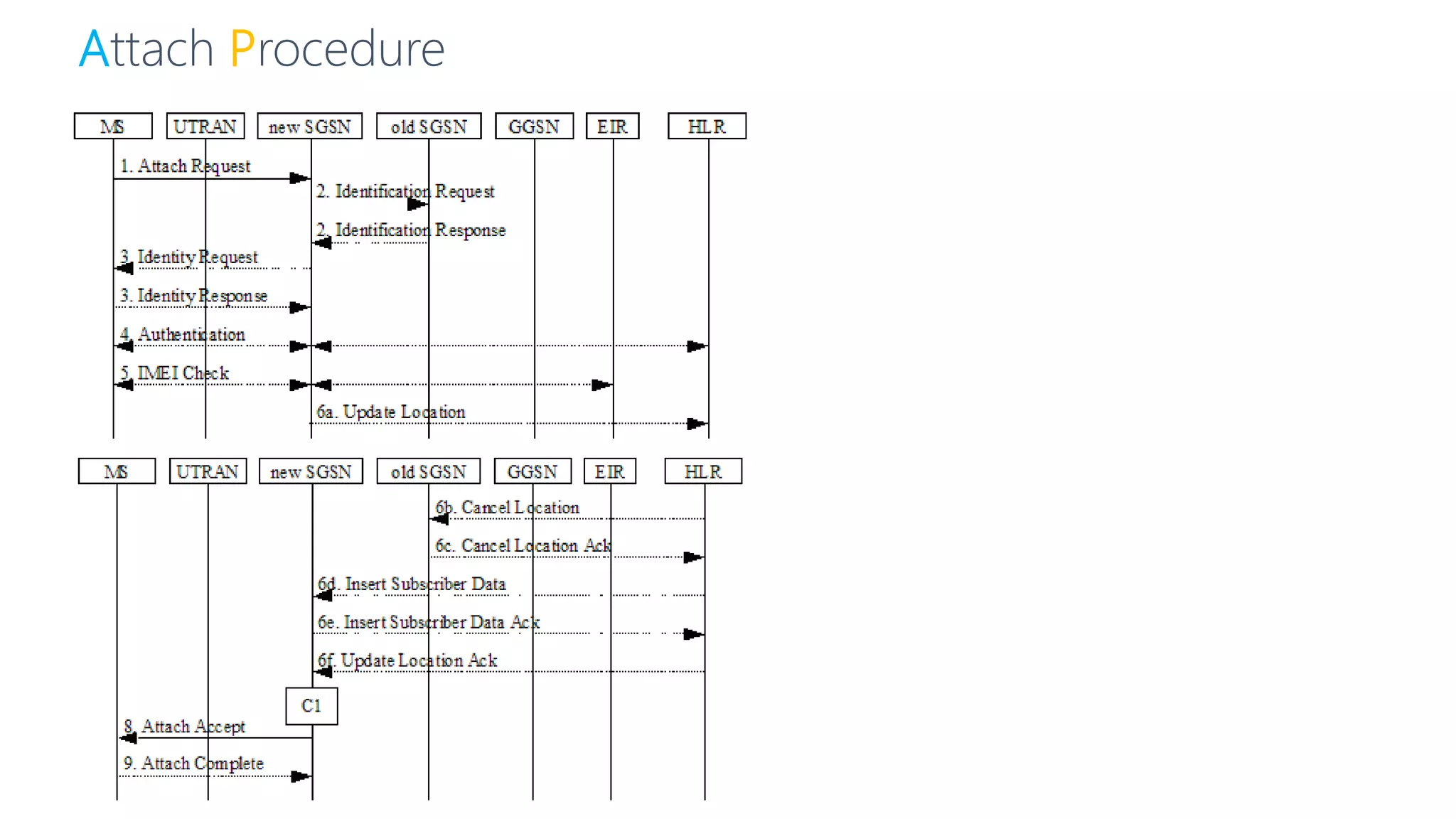 2G / 3G / 4G / IMS / 5G Overview with Focus on Core Network | PPTX