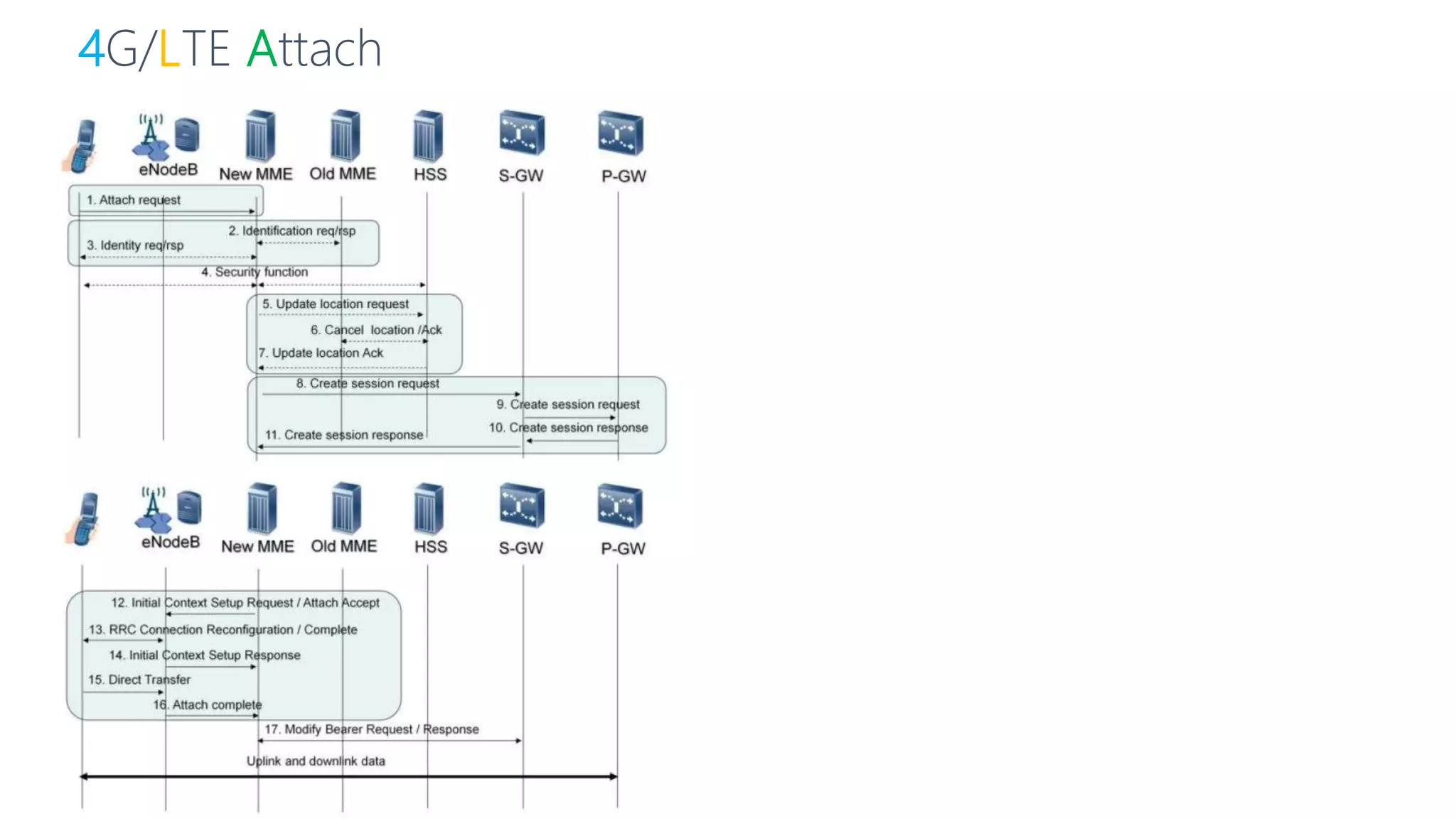 2G / 3G / 4G / IMS / 5G Overview with Focus on Core Network | PPTX ...