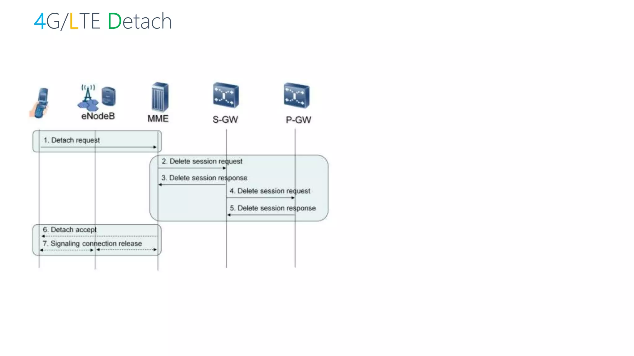 2G / 3G / 4G / IMS / 5G Overview with Focus on Core Network | PPTX