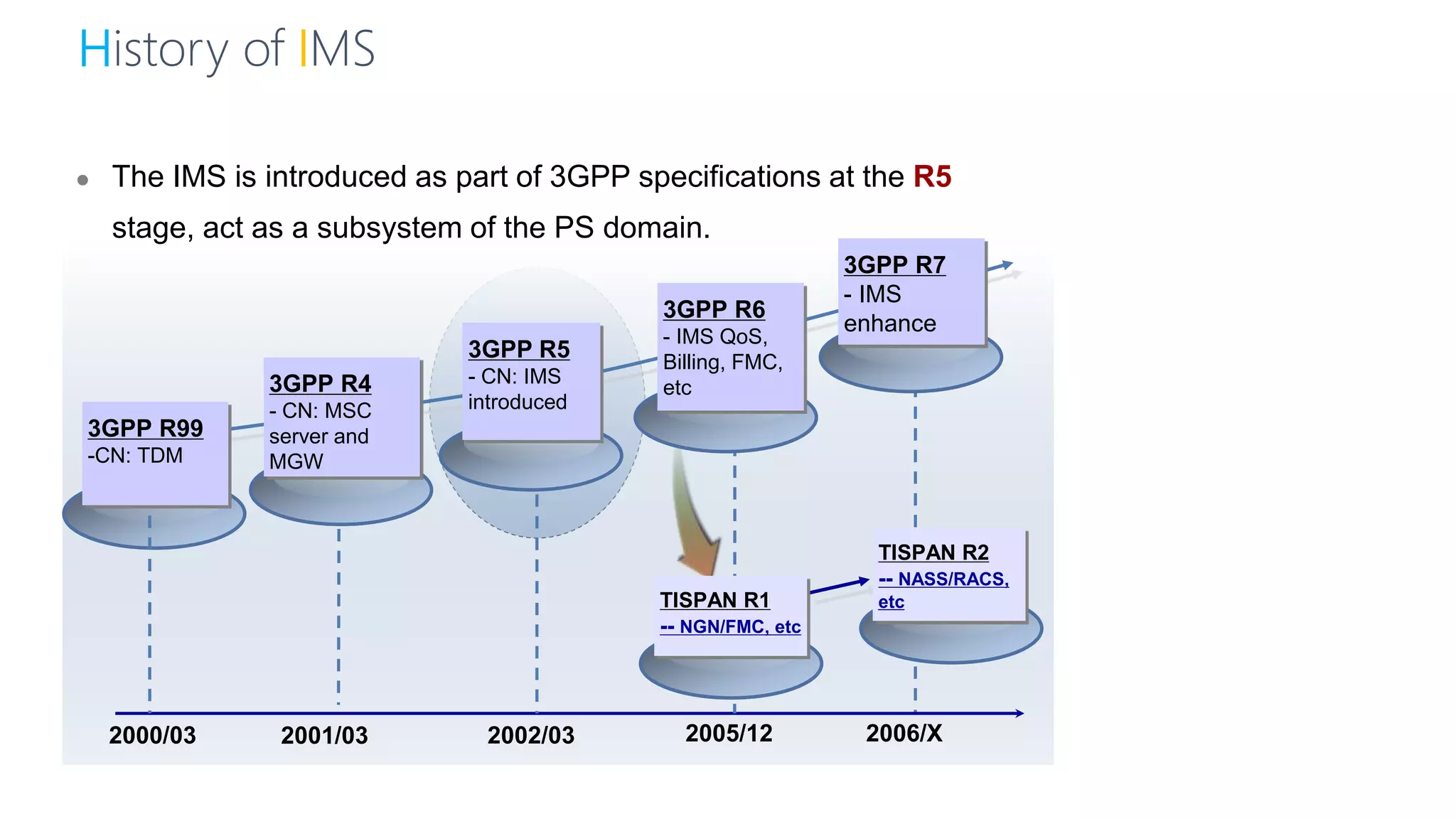 2G / 3G / 4G / IMS / 5G Overview with Focus on Core Network | PPTX